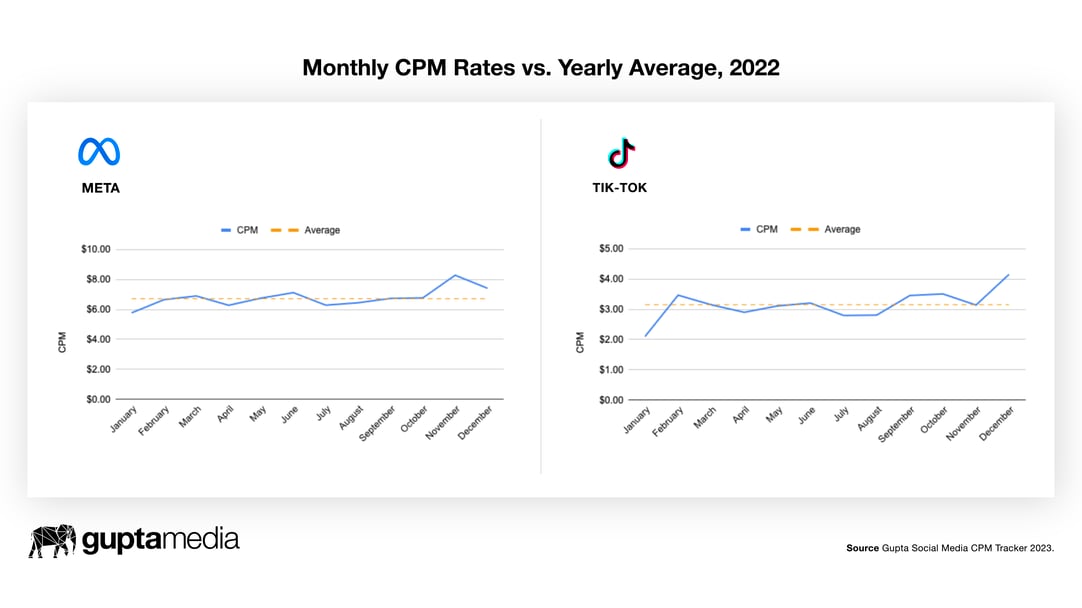 Social Media Ads Cost in 2024