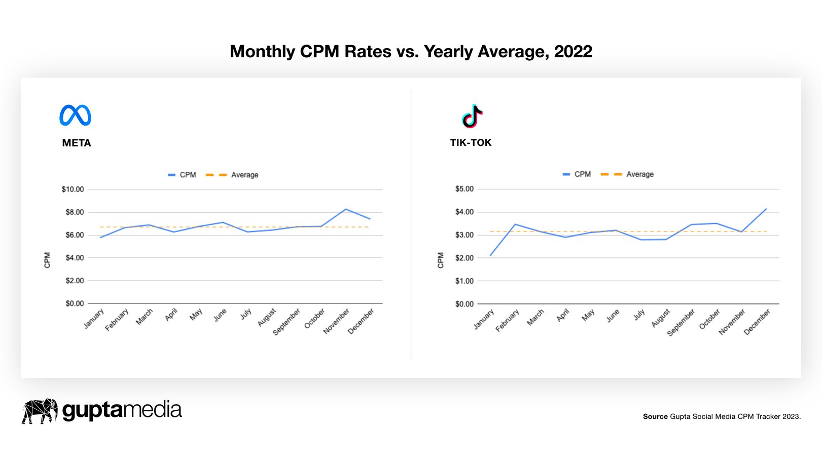 Social Media Ads Cost in 2024