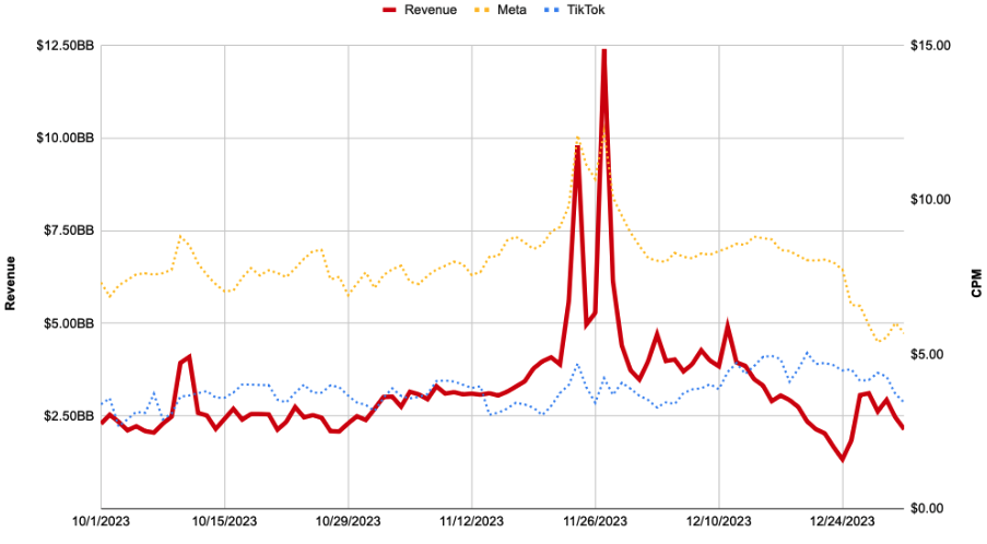 The Performance Marketing Guide to TikTok Ads Cost (2025)